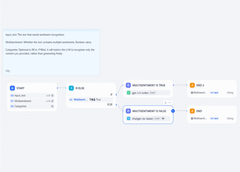 DifyでLLMを使いこなす方法！基礎知識から実践まで詳しく解説 – ダイジェストAI